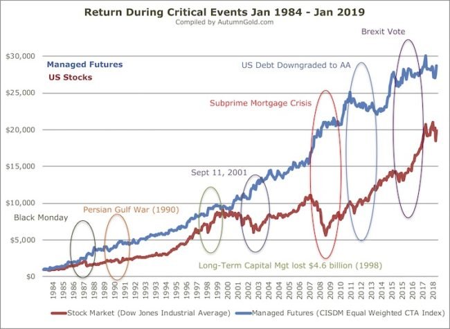 Managed Futures Charts | ACM Futures